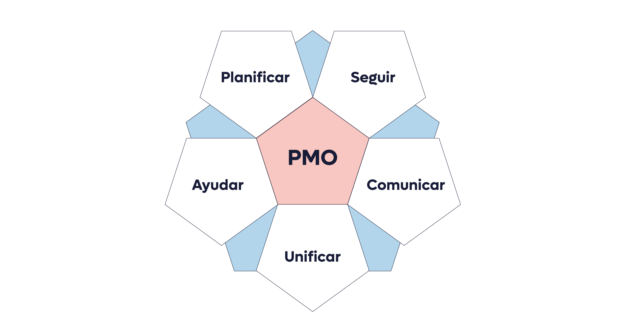 Oficina De Proyectos Pmo Para Organizaciones Inforges